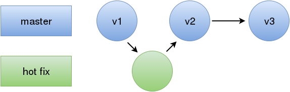 A practical introduction to git